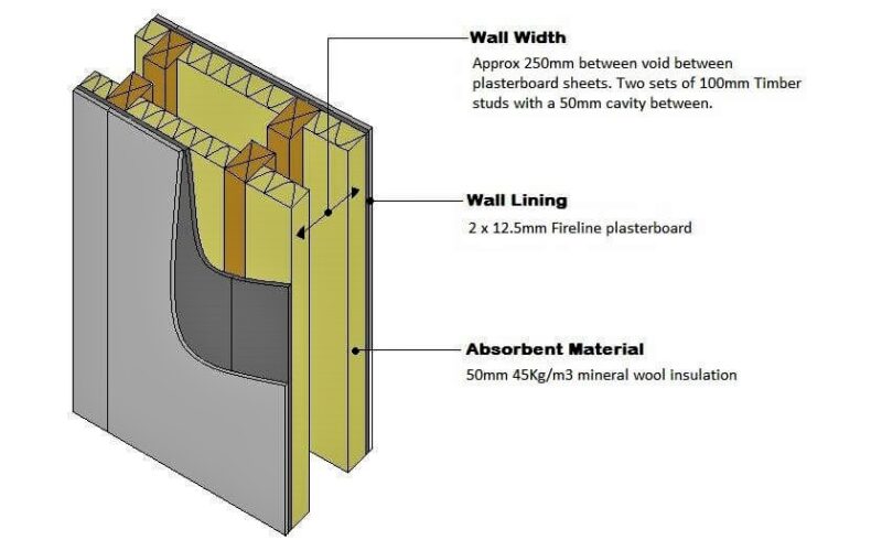 Sound Proofing Absorption In Party Walls APT Sound Testing
